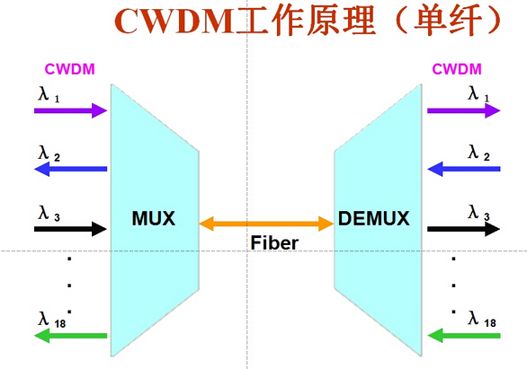 介绍WDM波分复用器2种系统_波分复用器